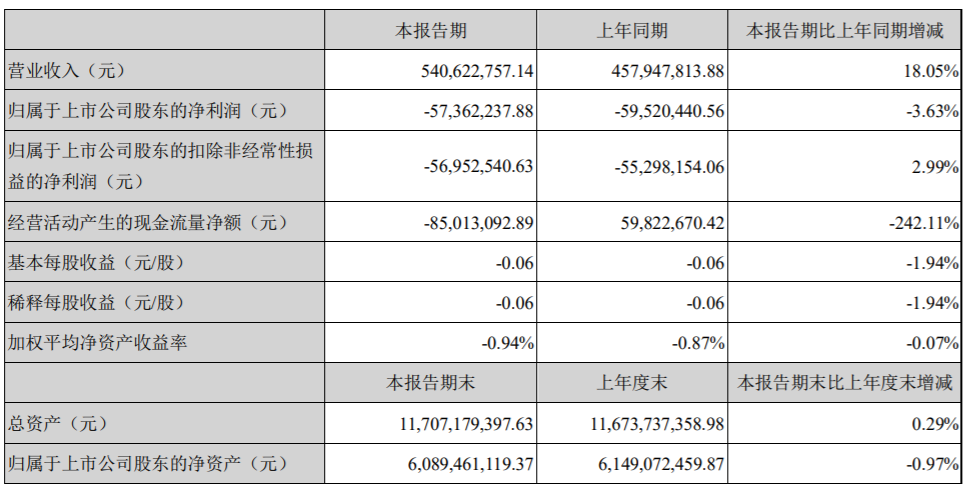 湖北广电网络2021年Q1净亏5736万，前两季度预亏3000万~5000万 | DVBCN