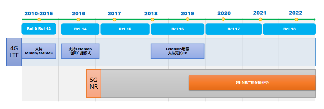 免流量看电视？基于700MHz下的中国广电5G NR广播到底是什么？ | DVBCN