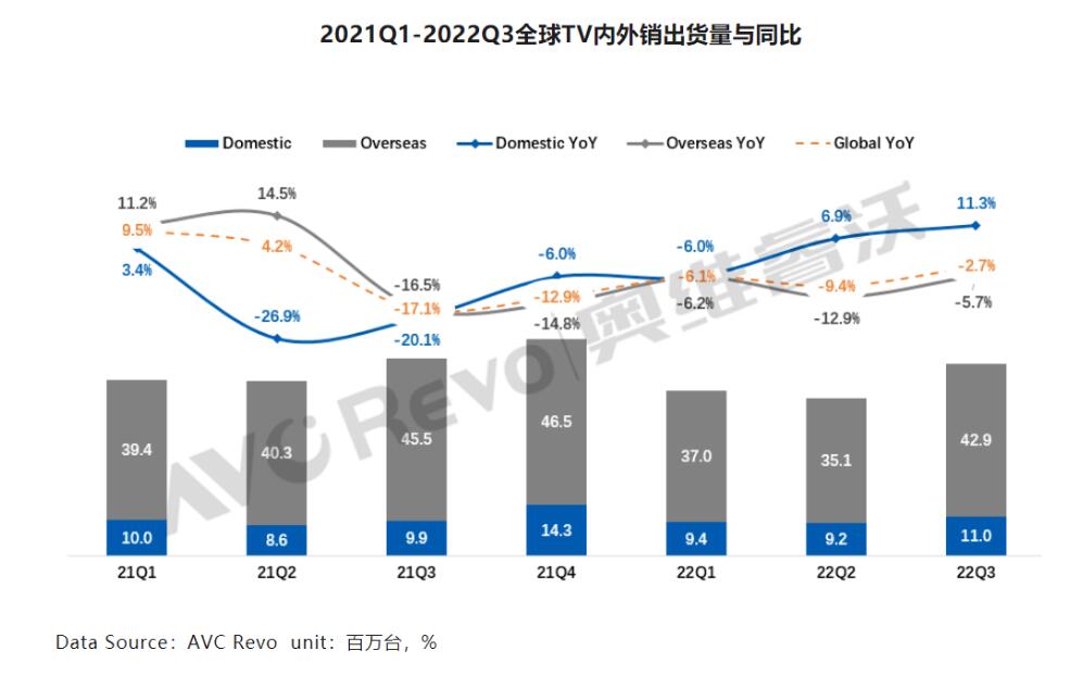 报告显示：2022年全球TV出货将同比下降5.9% | DVBCN