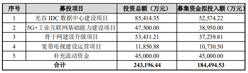 涉及广电5G等项目！湖北广电网络持续两年的18亿募集资金突然终止 | DVBCN