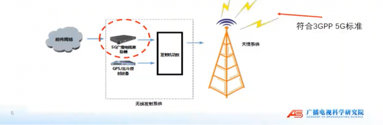 广电总局广科院张宇：R16 5G广播比5G NR组播广播成本低且不占用通信下行频谱资源 | DVBCN