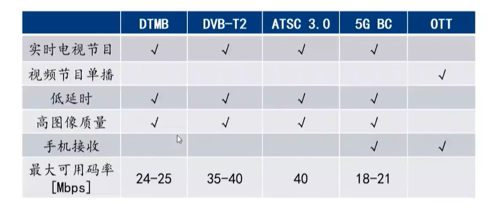 基于R16的5G高功率广播有何不同？国际视野如何看待它？ | DVBCN