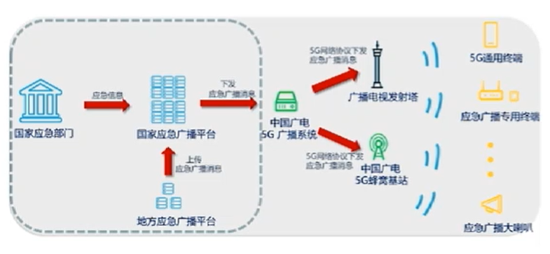 中国广电杨旭：5G NR广播如何赋能应急广播体系建设？ | DVBCN
