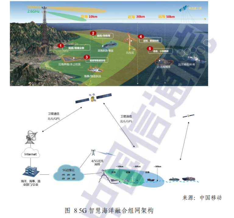 中国移动700MHz在5G智慧海洋方面的应用实践 | DVBCN