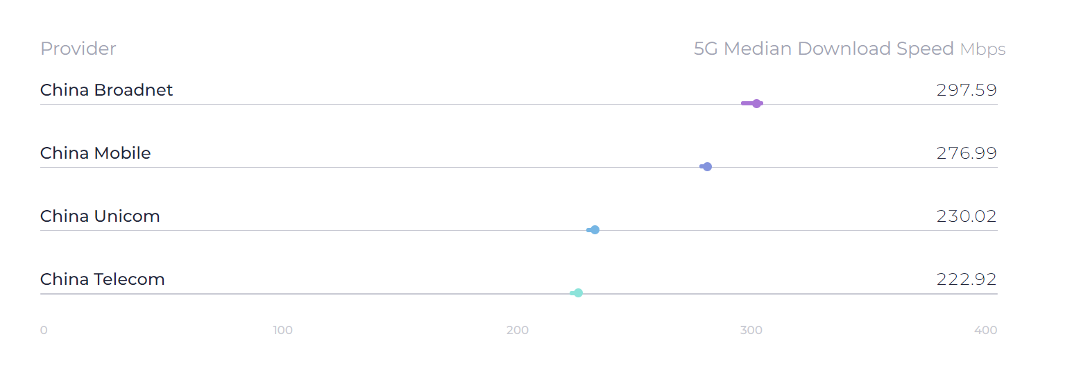 研究显示：中国广电5G中位数下载速度Q3排名第一位！ | DVBCN