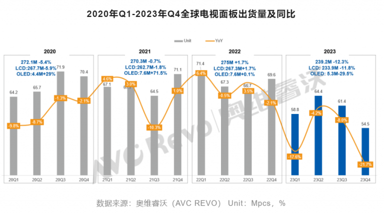 2023年全球TV面板出货同比下降12.3%，2024年将继续推进大尺寸化 | DVBCN