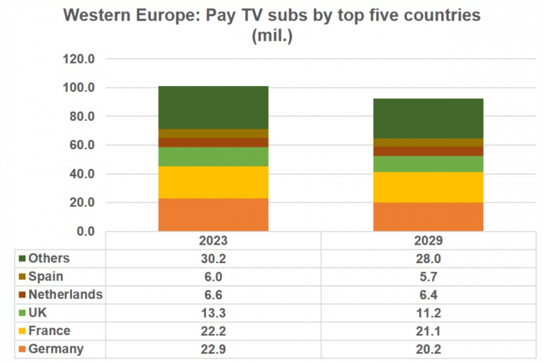 研究显示：到2029年西欧付费电视用户将减少近900万 | DVBCN
