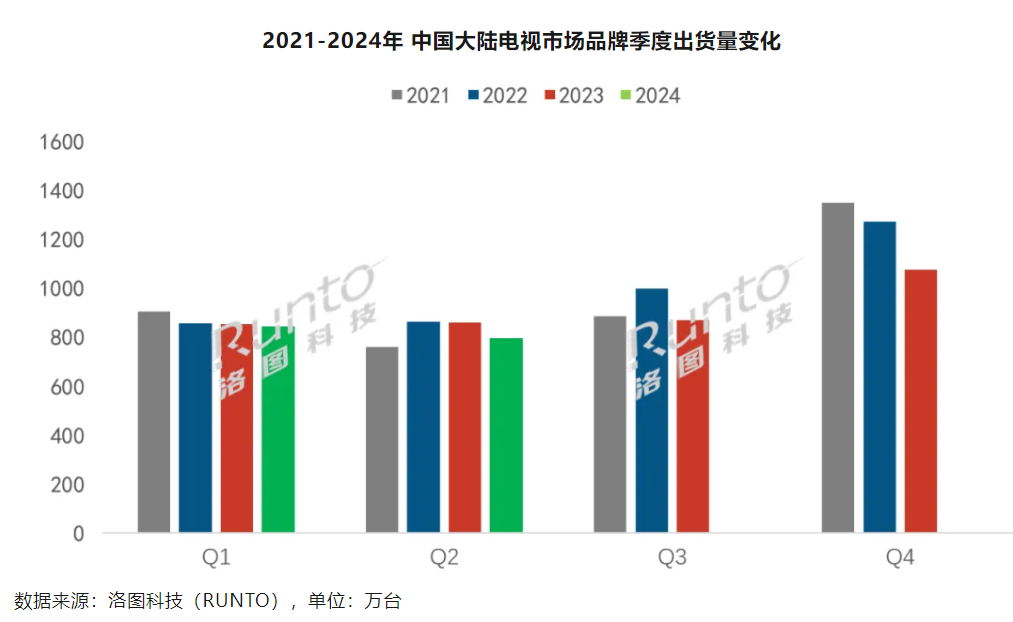 洛图科技：上半年电视品牌整机出货量下降4.2% | DVBCN