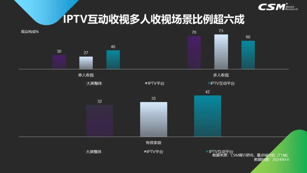 收视中国：上半年IPTV直播收视份额75.4%，多人收视比例达73% | DVBCN